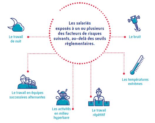 Les facteurs de risques